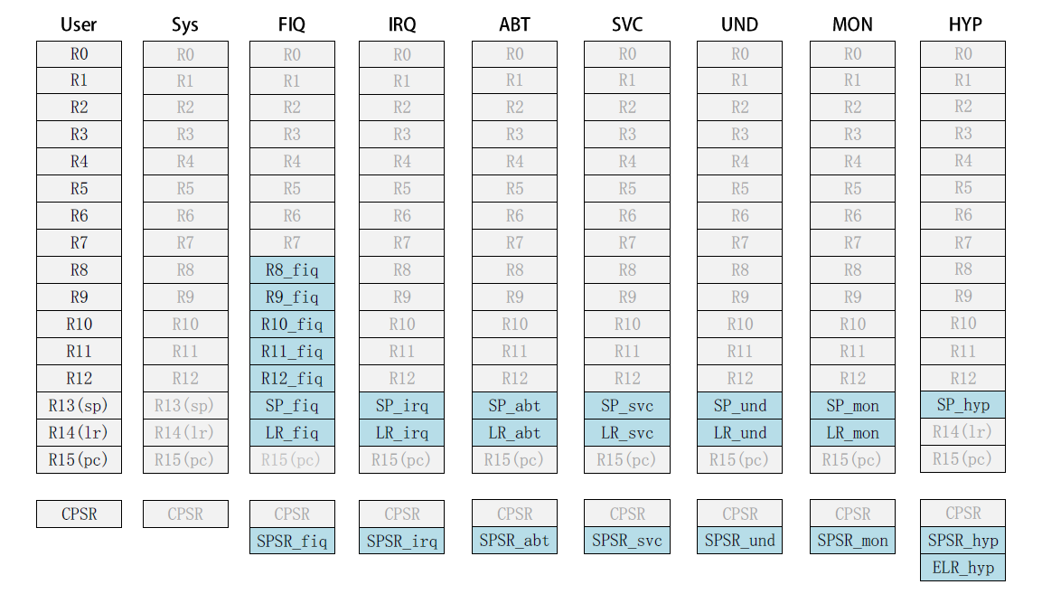 ARM 中断发生时 PC，LR，SPSR，CPSR寄存器相关问题总结_arm内核产生中断时压栈lr-CSDN博客
