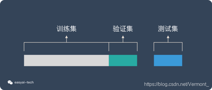 机器学习:ai数据集划分(训练集、验证集、测试集)数据集划分训练集 测试集验证集 Csdn博客
