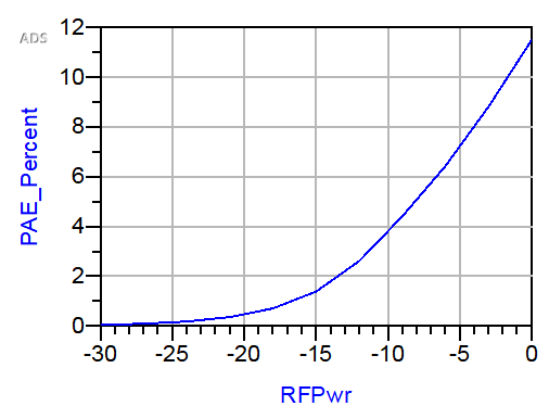 ADS中功放的PAE计算总结_ads如何看输出功率和pae-CSDN博客