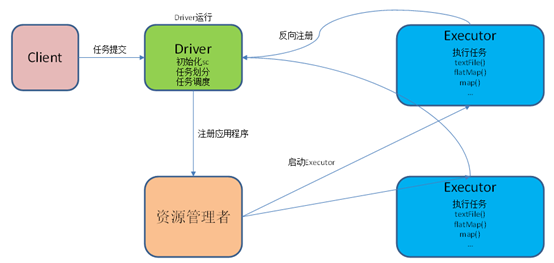 Spark部署模式详解 简述spark的部署 式。 Csdn博客