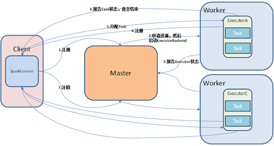 Spark部署模式详解简述spark的部署 式。 Csdn博客 