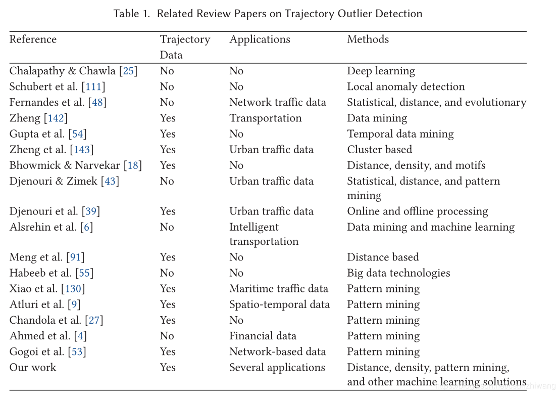 Acm综述 Trajectory Outlier Detection Algorithms Taxonomies Evaluation