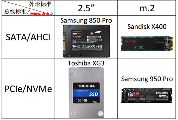 概念区分之 M.2， PCIe， NVMe_m.2和pcie有什么区别?-CSDN博客