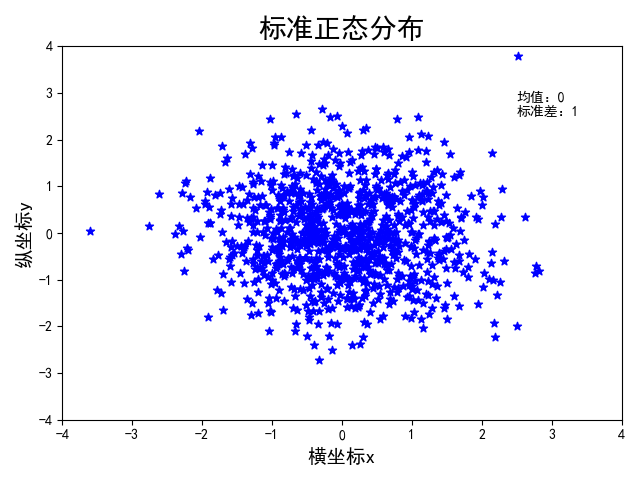 Matplotlib绘图：散点图、折线图、柱状图、水平条形图、饼图和直方图matplotlib绘制散点图、饼状图、柱状图csdn Csdn博客