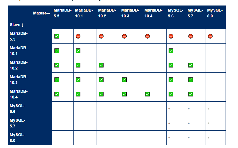 2020年 9月份 最新 Mariadb 与mysql版本对应关系mariadb1011对应mysql Csdn博客 
