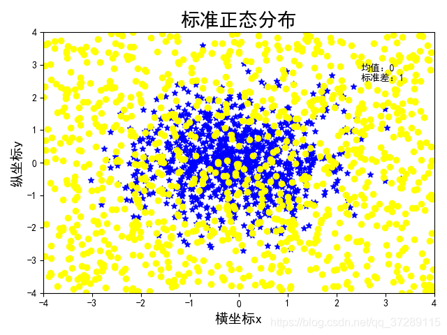 Matplotlib绘图:散点图、折线图、柱状图、水平条形图、饼图和直方图matplotlib绘制散点图、饼状图、柱状图csdn Csdn博客 0431