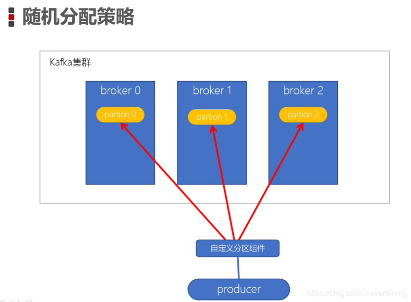 Kafka高级1 Kafka分区与副本机制erainm Csdn博客