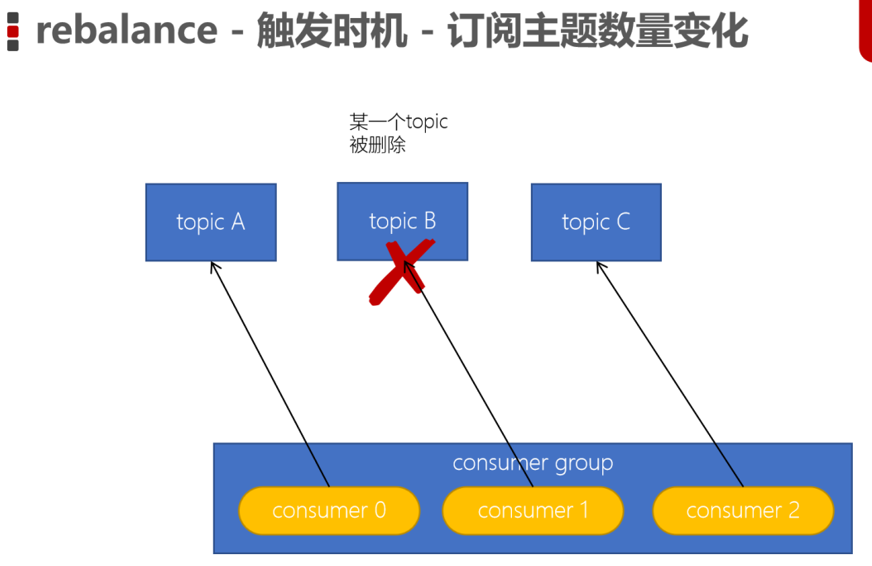 Kafka高级(1) -- kafka分区与副本机制_erainm-CSDN博客