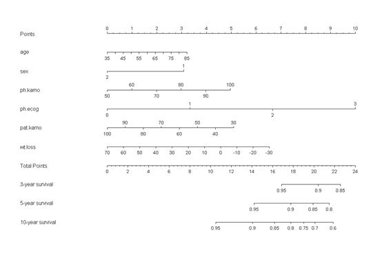 手把手教你使用R语言建立COX回归并画出列线图(Nomogram)_列线图r语言-CSDN博客