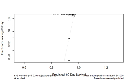 手把手教你使用R语言建立COX回归并画出列线图(Nomogram)_列线图r语言-CSDN博客
