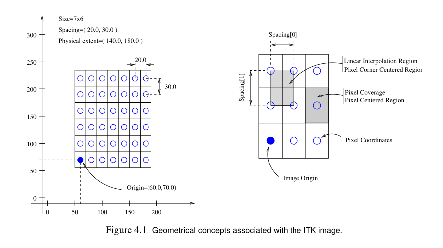 ITK 定义原点和间距 Defining Origin and Spacing_itk origin和spacing-CSDN博客