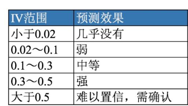 风控业务-特征IV值和WOE值的计算原理和区别_woe计算-CSDN博客