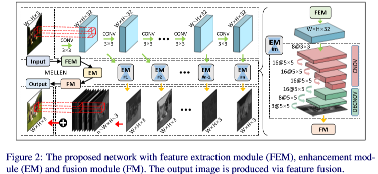 暗光增强论文mbllen Low Light Imagevideo Enhancement Using Cnns阅读笔记 Csdn博客 8041