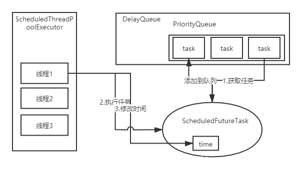 一文读懂java线程池scheduledthreadpoolexecutor的使用与运行机制java Scheduledthreadpool Csdn博客 4863
