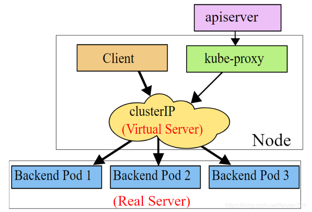 【博客375】k8s的kube-proxy的负载均衡方式_kube-proxy的负载均衡算法-CSDN博客