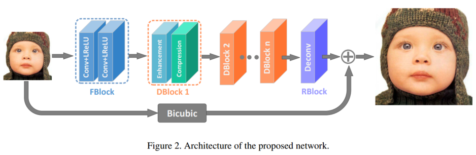 【论文笔记2_超分辨】（IDN）Fast and Accurate Single Image Super-Resolution via Information Distillation ...