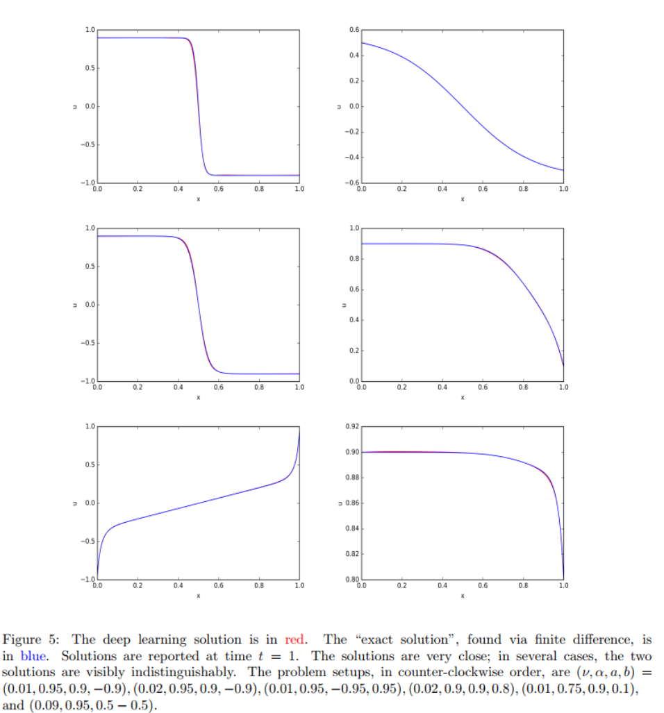 DGM: A deep learning algorithm for solving partial differential equations-CSDN博客