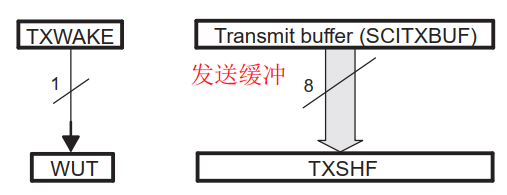 DSP TMF320F2803x 串行通信接口 SCI(Serial Communication Interface)-CSDN博客
