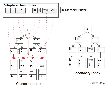 mysql系列之InnoDB存储引擎结构详解_innodb底层数据结构-CSDN博客