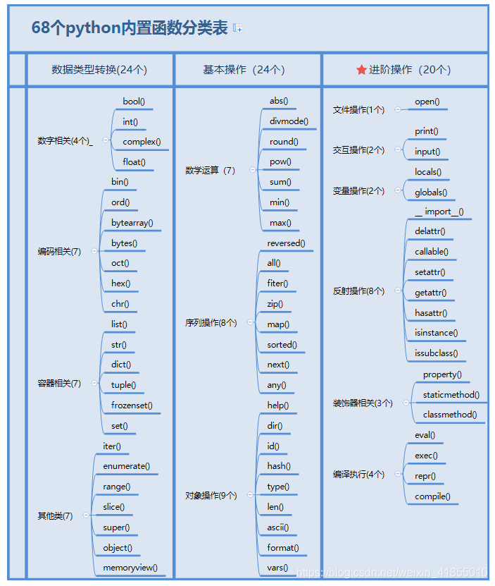 68个python内置函数的分类python的内置函数分类 Csdn博客 8337