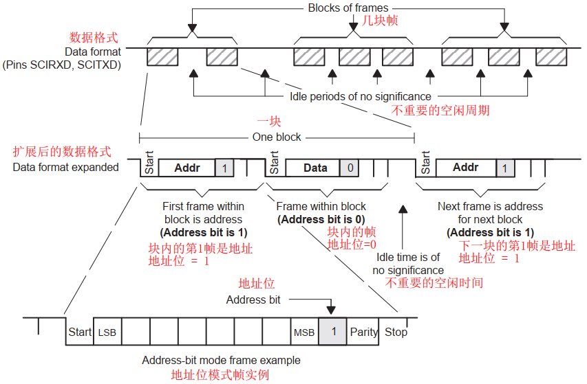 DSP TMF320F2803x 串行通信接口 SCI(Serial Communication Interface)-CSDN博客