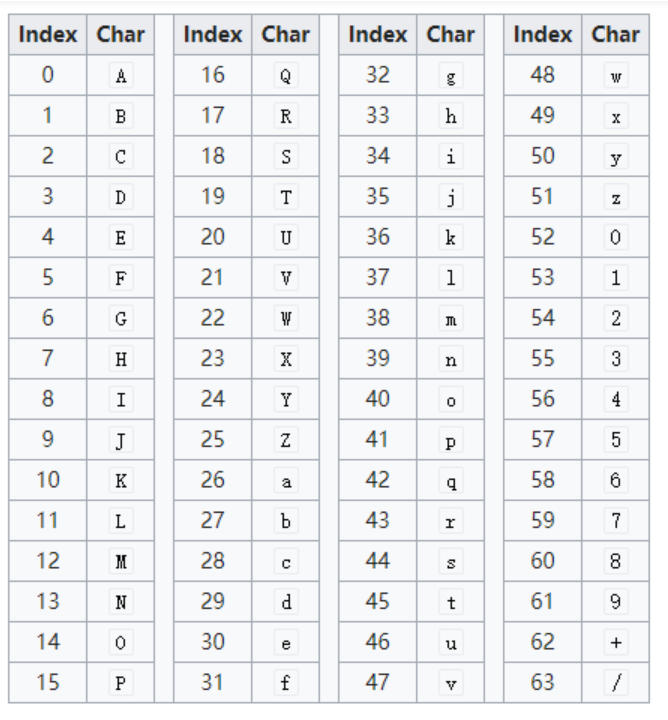 base64原理（附代码） & 换表脚本_base换表的依据-CSDN博客