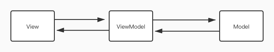 初识MVVM架构模式_mvvm 结构图-CSDN博客