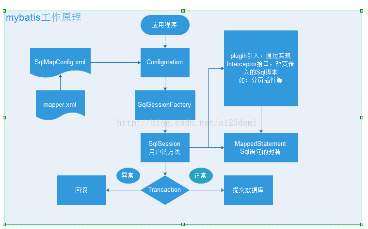 MVC（SpringMVC）与ORM（MyBatis）_mvc orm-CSDN博客