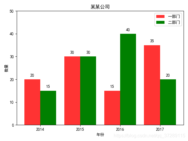 Matplotlib绘图:散点图、折线图、柱状图、水平条形图、饼图和直方图matplotlib绘制散点图、饼状图、柱状图csdn Csdn博客 1078
