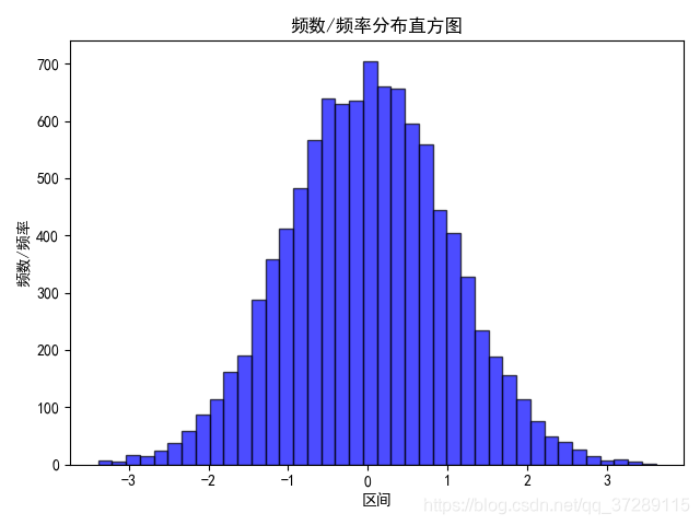 Matplotlib绘图:散点图、折线图、柱状图、水平条形图、饼图和直方图matplotlib绘制散点图、饼状图、柱状图csdn Csdn博客 7953