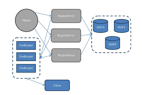 HBase：Hbase架构以及WAL机制_hbase wal-CSDN博客