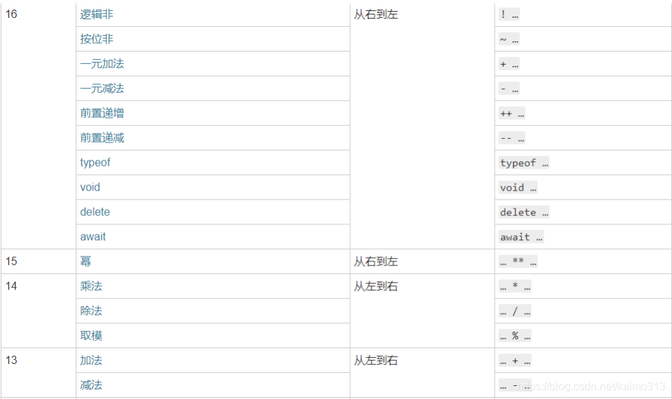 Javascript 运算符优先级 汇总表js中运算符优先顺序 Csdn博客