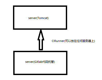 持续集成Gitlab-CI/CD项目MAVEN项目_gitlab cicd mavne-CSDN博客