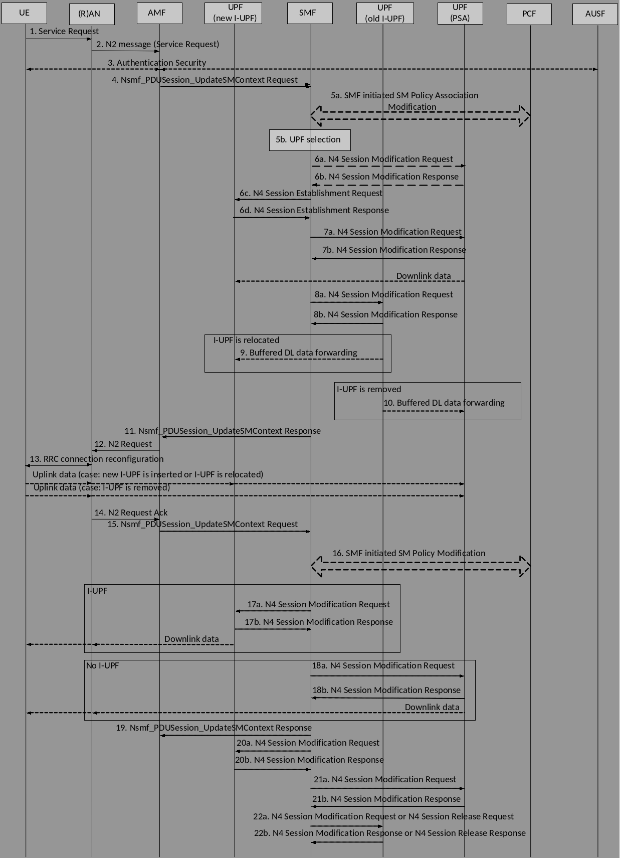 【5G核心网】UE Triggered Service Request UE 触发的业务请求流程-CSDN博客