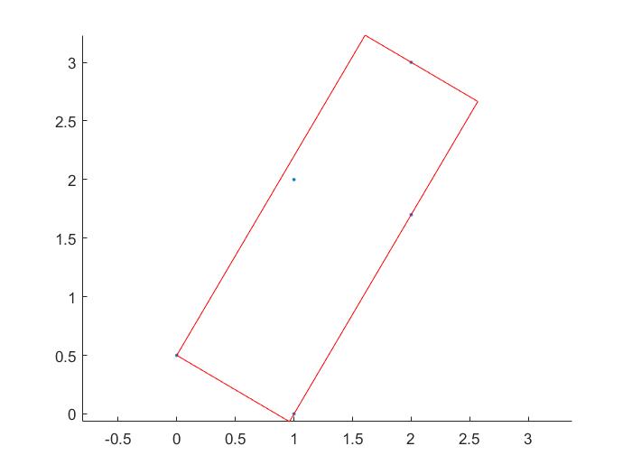 C# find the minimum enclosing rectangle of a point set - Programmer Sought