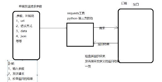 深入浅出讲解requests（一）request原理，request参数，request的响应_request = simple ...