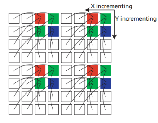 Camera Sensor Binning & skipping 模式介绍-CSDN博客