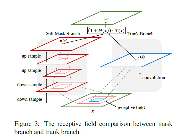 论文阅读笔记 Cbam Convolutional Block Attention Modulecbam原论文 Csdn博客 