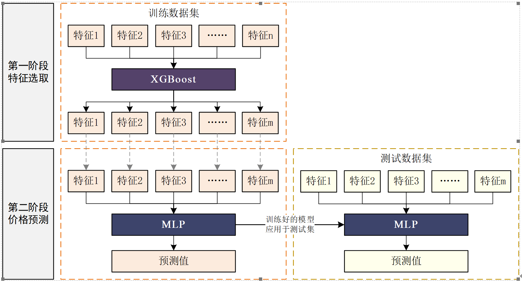 XGBoost特征选择+MLP预测，以电动汽车价格预测为例_新能源汽车数据预测分析方法-CSDN博客