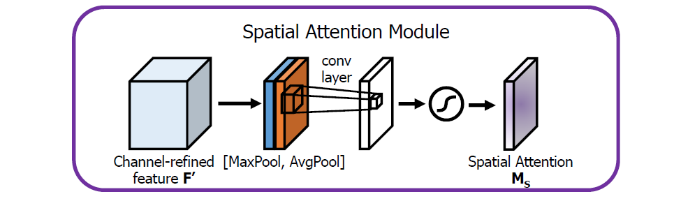 论文阅读笔记 - CBAM: Convolutional Block Attention Module_cbam原论文-CSDN博客