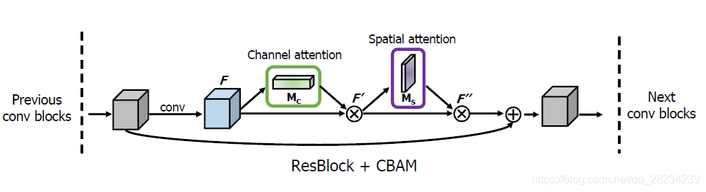 论文阅读笔记 Cbam Convolutional Block Attention Modulecbam原论文 Csdn博客