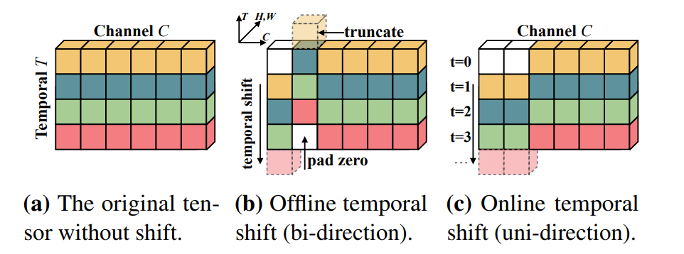 论文理解——TSM：Temporal Shift Module for Efficient Video Understanding ...