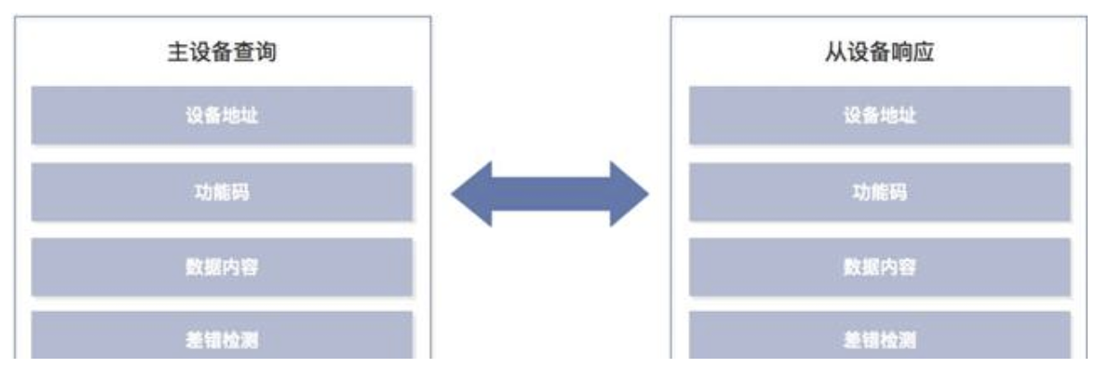 Modbus协议简介及Java代码取值实现_java 海湾gst rs232 modbus 协议解析-CSDN博客