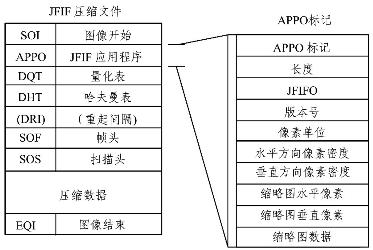 JEPG图像存储结构_jpeg app0-CSDN博客