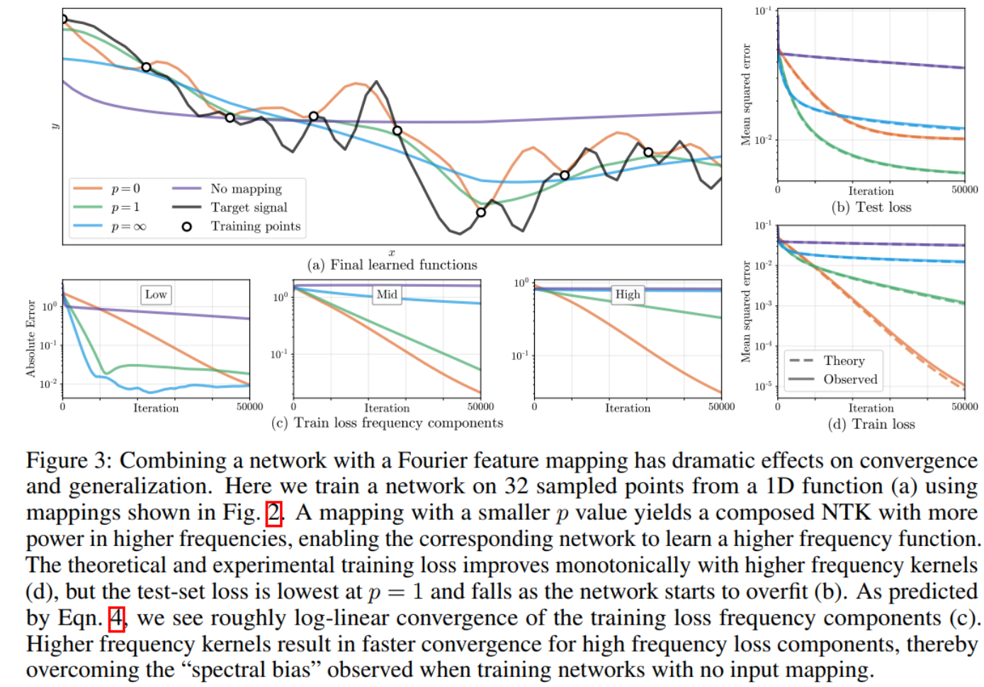 Fourier Features Let Networks Learn High Frequency Functions in Low Dimensional Domains论文笔记-CSDN博客