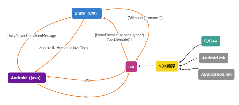GitHub - linxinfa/Unity-JNI-NDK-Demo: Unity JNI NDK Demo