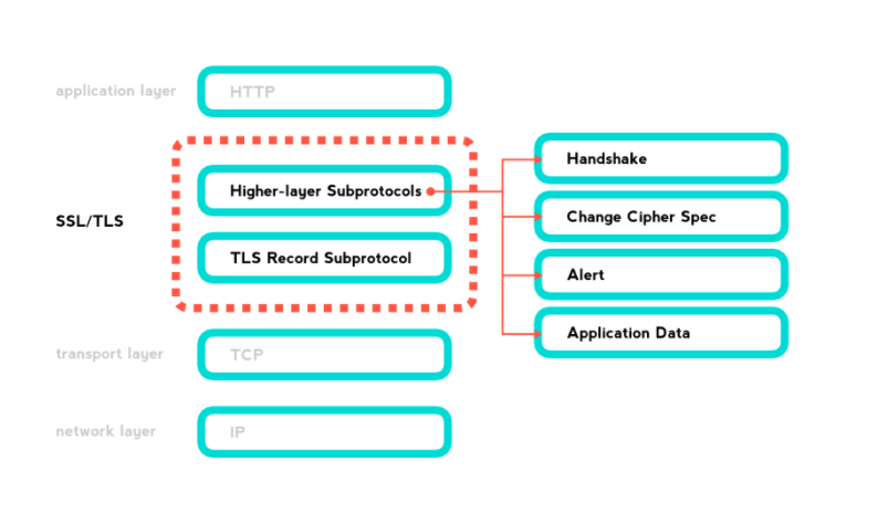 SSL/TLS会话的流量分析_changeciperspec-CSDN博客