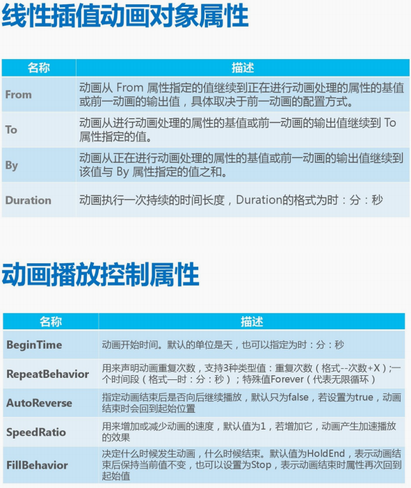 WPF三大常用动画_wpf动画有哪几种-CSDN博客