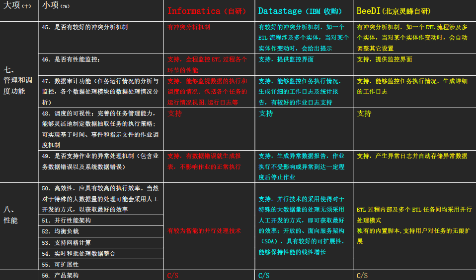 ETL工具 之InformaticaPowerCenter / IBM Datastage& 国产灵蜂BeeDI 的 77项参数对比大全!_datastage和powercenter产品对比 ...