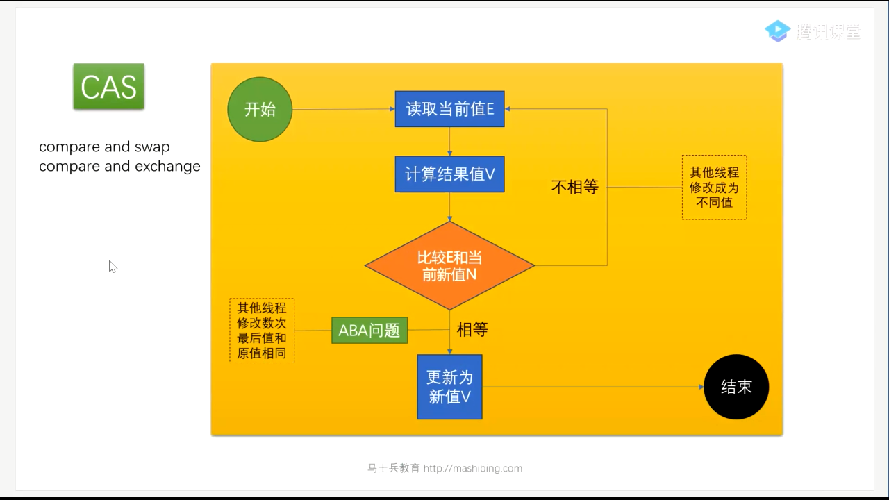 Java并发编程（cas和aqs区别：附aqs自定义实现）aqs和cas有关系吗 Csdn博客 